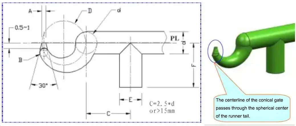 Types of Gates for Injection Molding - TongDa Link Mold